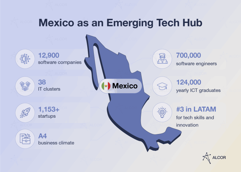 Technology Industry In Mexico: Growth Fueled By 38 IT Clusters