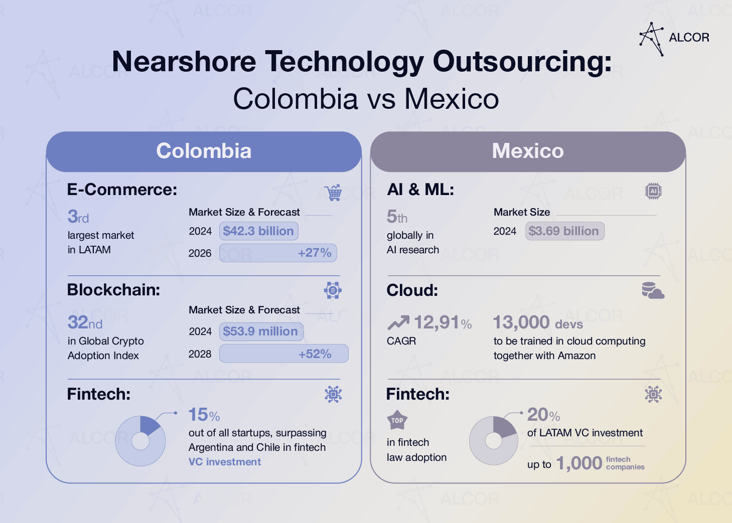 Colombia or Mexico for Nearshore Outsourcing in 2025?